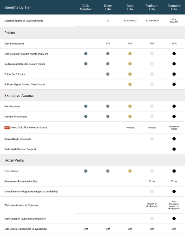 IHG One Rewards: Silver, Gold, Platinum, and Diamond Elite Benefits ...
