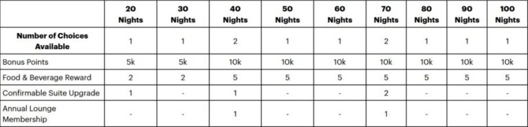 A Guide to IHG Food and Beverage Rewards – HotelMr.